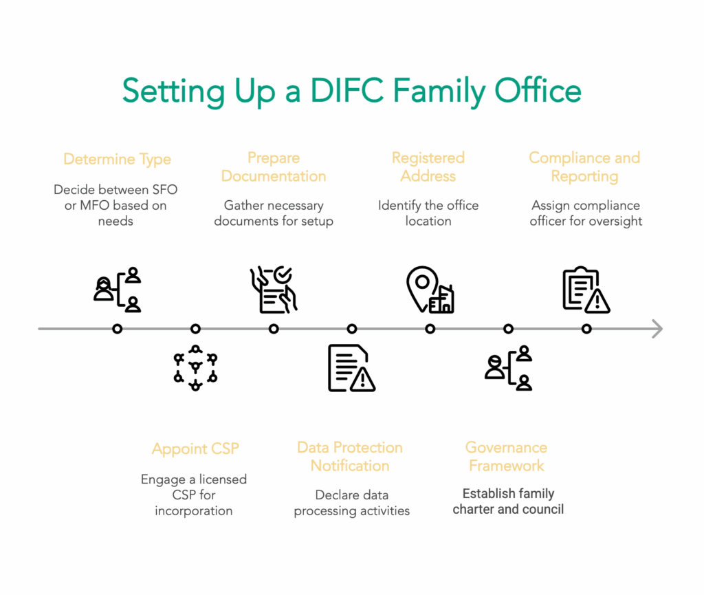 Guide to Setting Up a DIFC Family Office | Creation Business Consultants