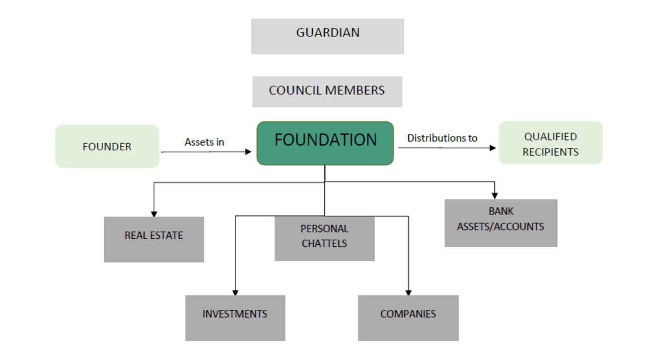 Using UAE Foundations as Part of a Tax Strategy | Creation Business ...